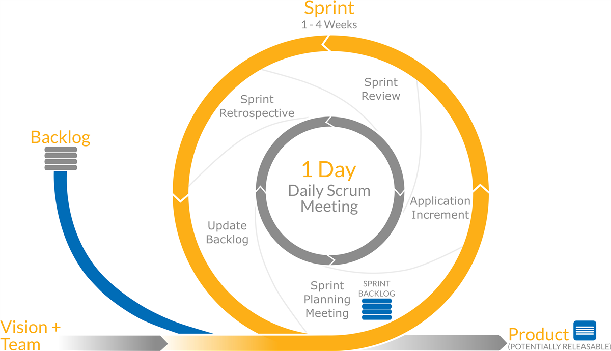 Recommended Delivery Methodology - Article - Success - Appian Community